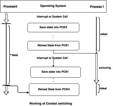 Context Switching In Operating System With Diagram Context S