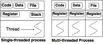 Operating System questions for Computer Science students.
