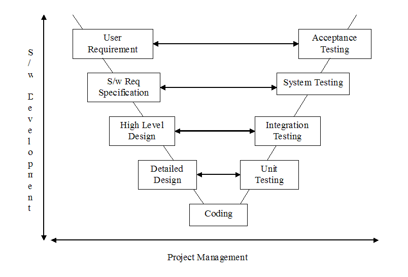 Explain The V Model Testing